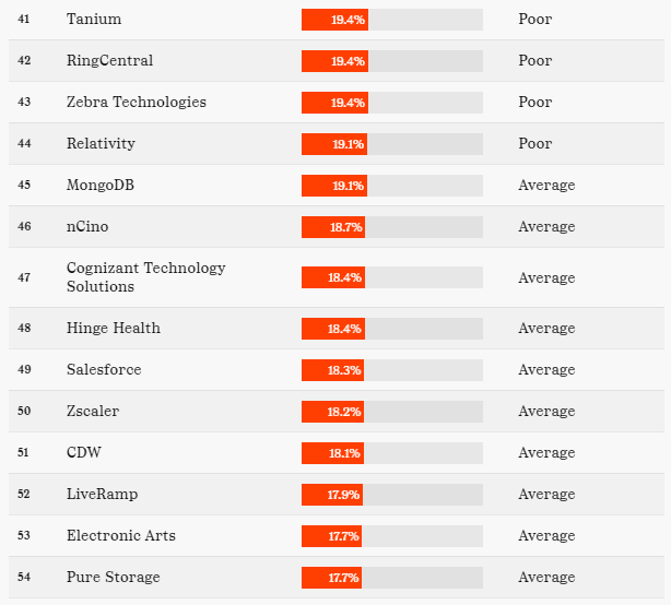 2024년 최고의 워라밸을 제공하는 100대 기술 기업 - All My Universe