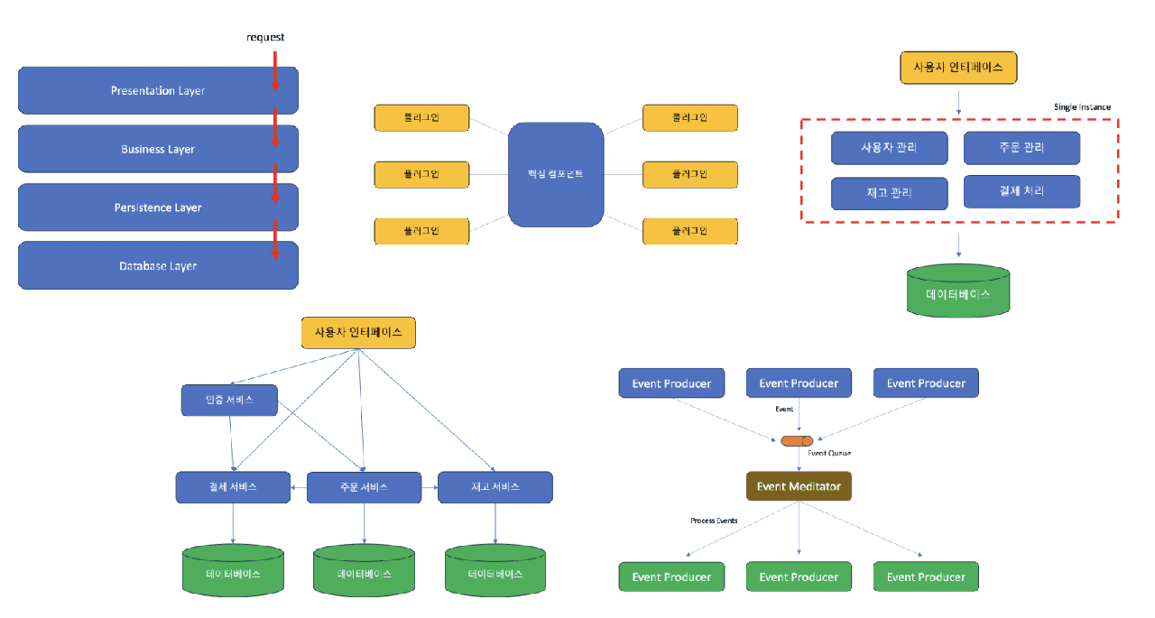 개발자가 알아야 할 소프트웨어 아키텍처의 필수 개념과 활용법 - All My Universe